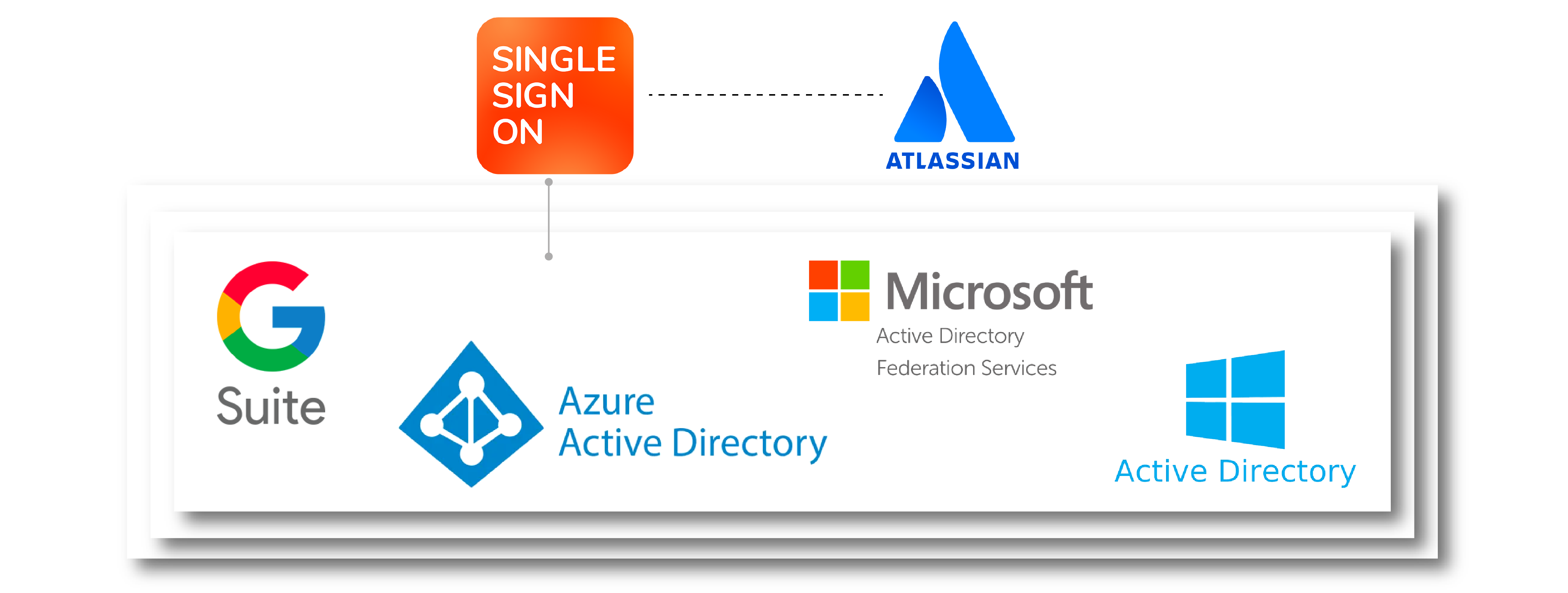 Atlassian SSO : creare un inventario di Identity Assets - GetConnected